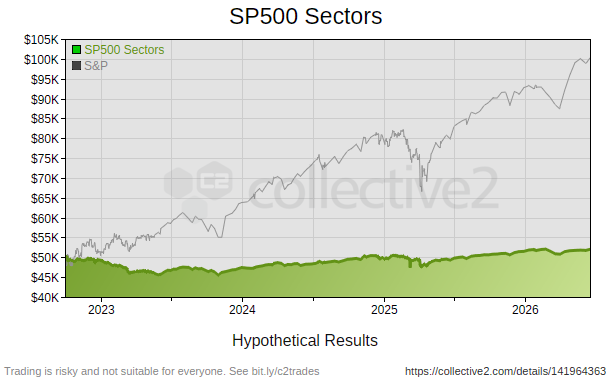 SP500 Sectors